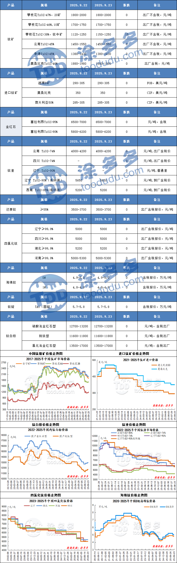 Titanium Ore Price, Titanium Industry Chain, Supply and Demand Analysis ...